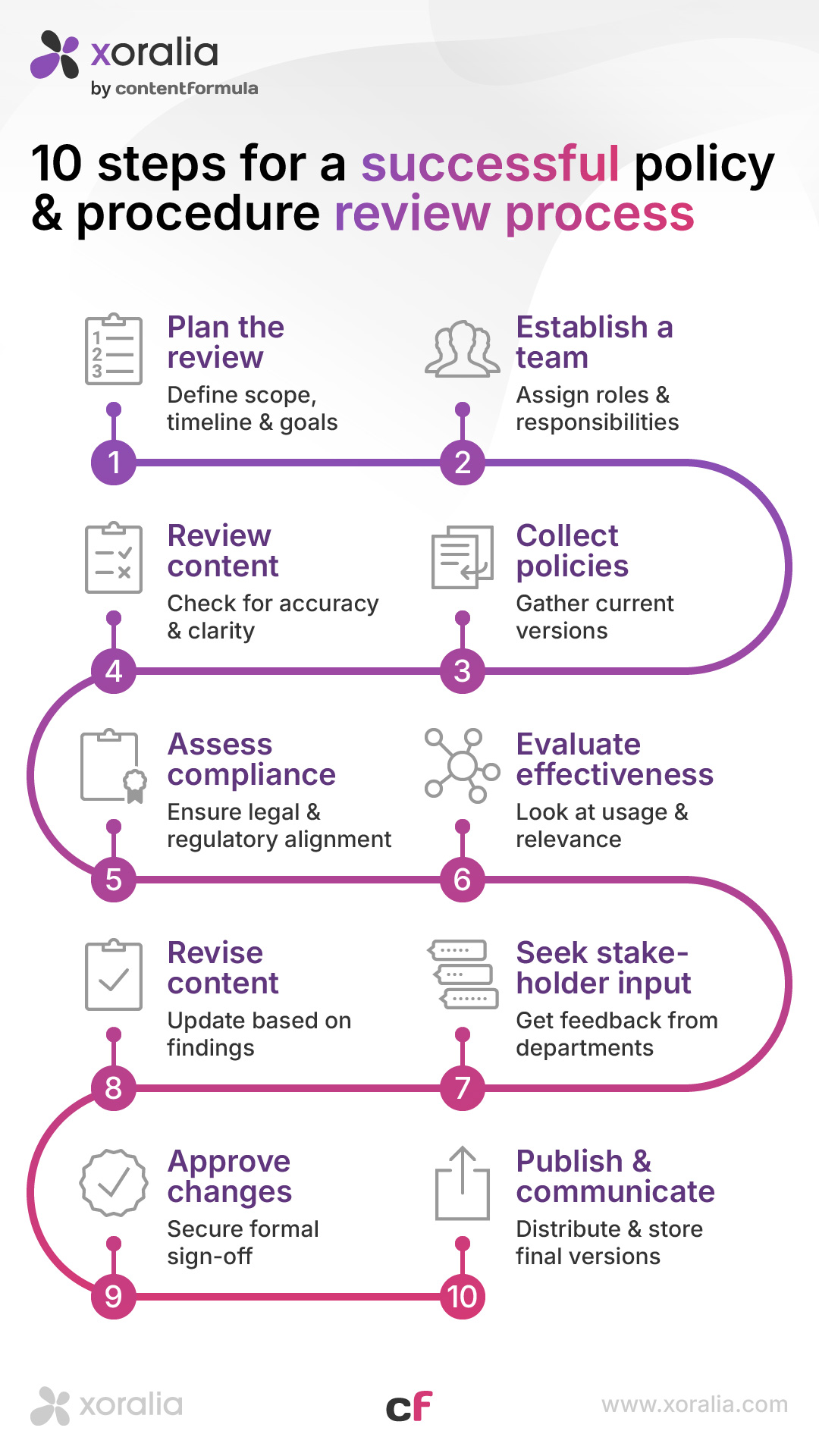 10 steps for a successful policy and procedure review process - Xoralia